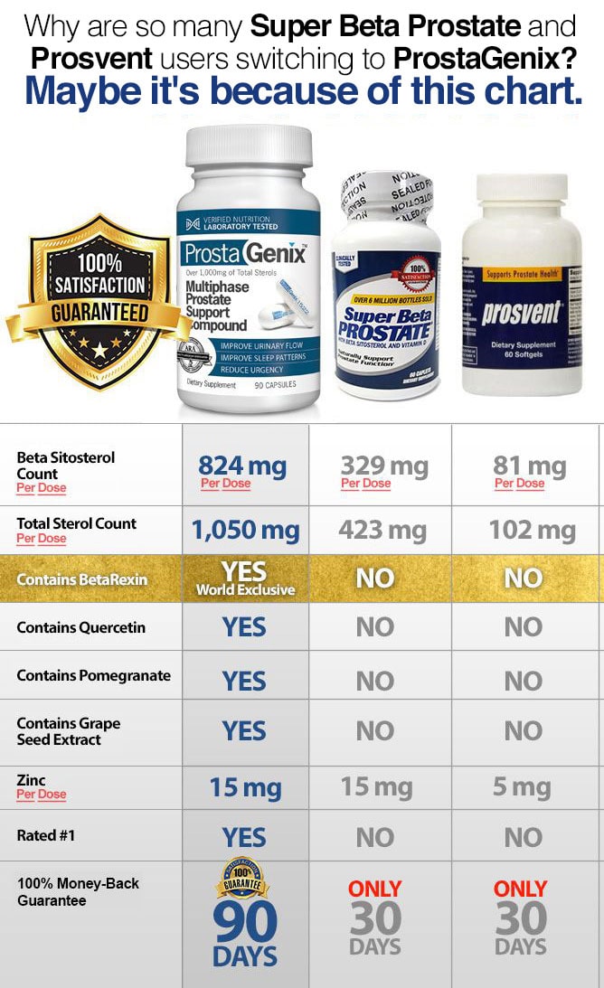 ProstaGenix® is 2020's Number 1 Rated Prostate Supplement